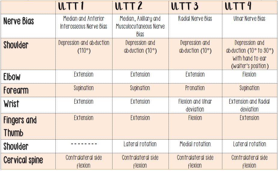 Upper Limb Tension Test