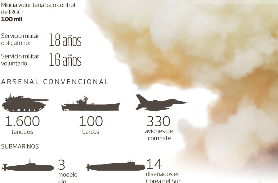 ? Infografía | Poder militar iraní. Según el Índice Global Firepower ...