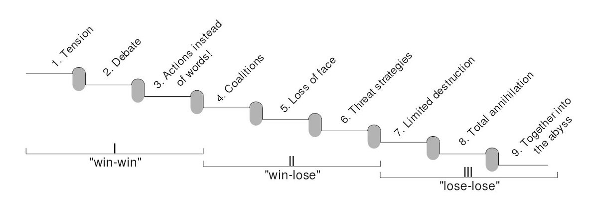 Thread by @RYP__: Friedrich Glasl's book "Konfliktmanagement. Ein ...