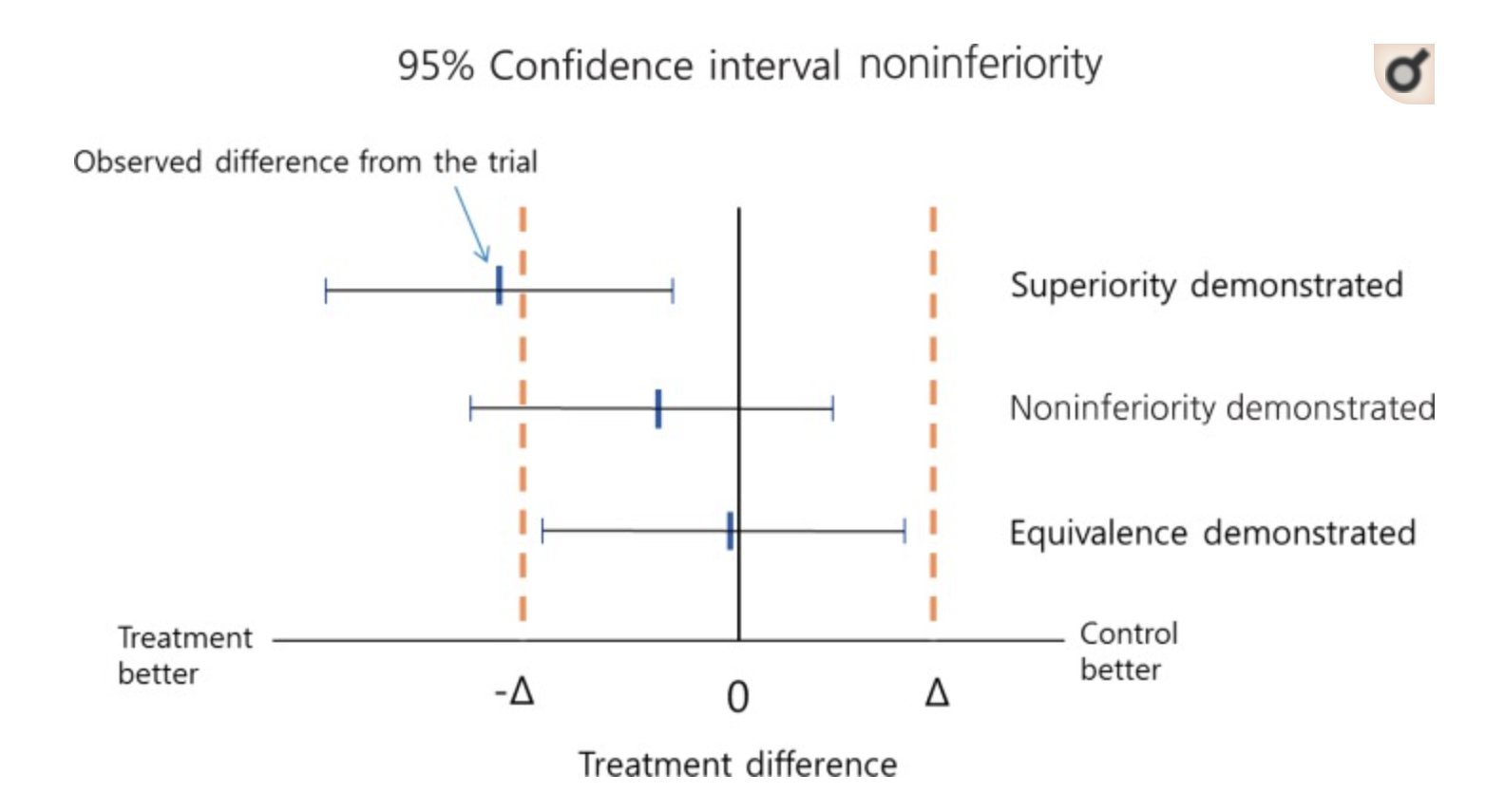 What Is The Difference Between Superiority Vs Equivalence Statistics