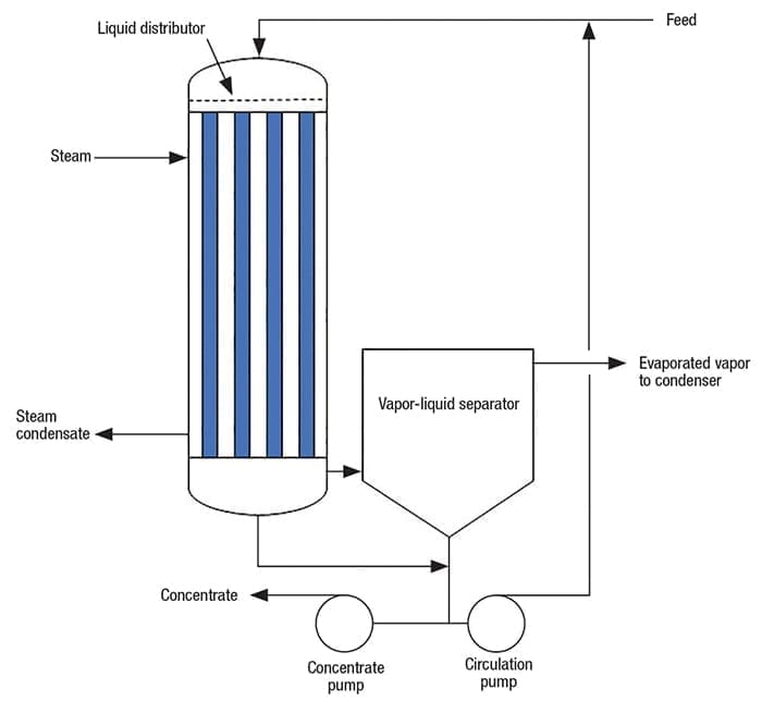 Chemical Engineering Tools