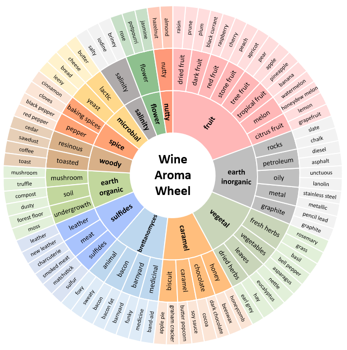 Wine Variety Wheel