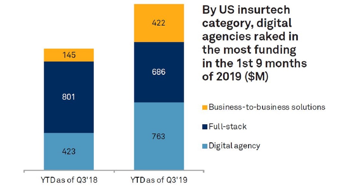 Fintech Market Report : insurtech companies begun underwriting paying ...