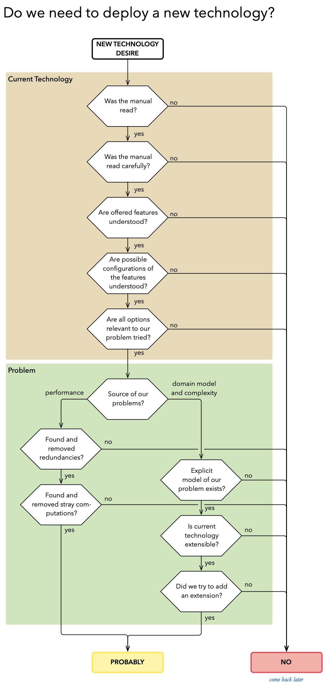 Deployment Process Flow Chart Deployment Flowchart Diagram ConceptDraw