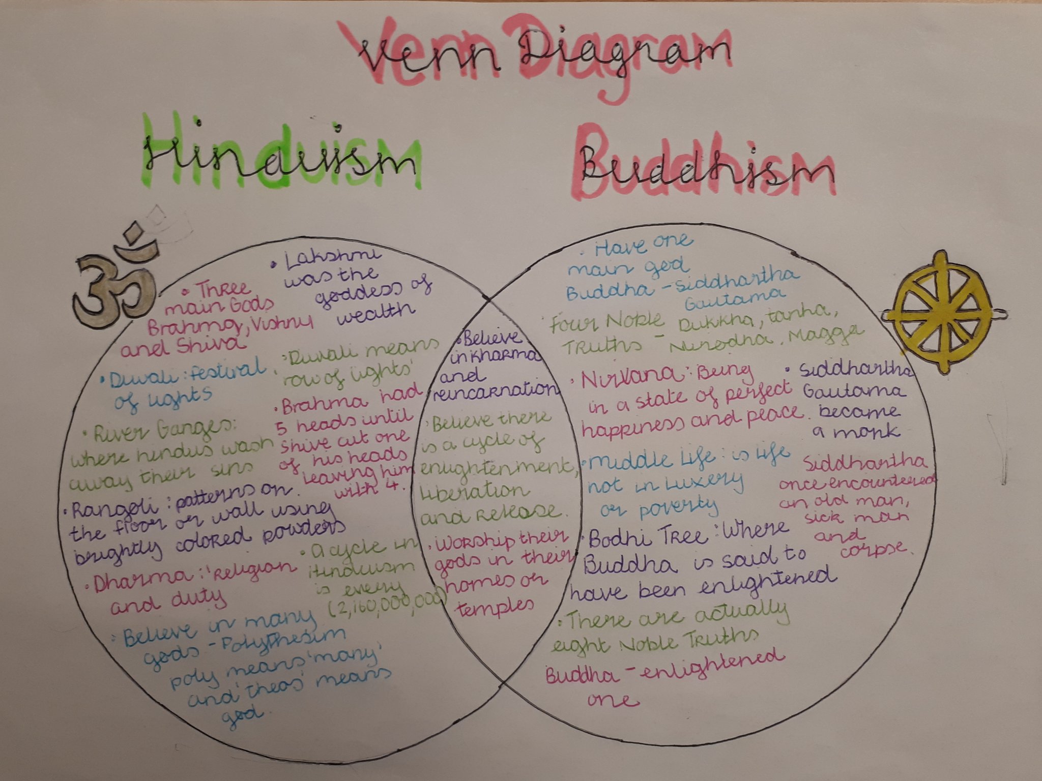 Similarities Between Hinduism And Buddhism Buddhism, Hinduism, Jainism