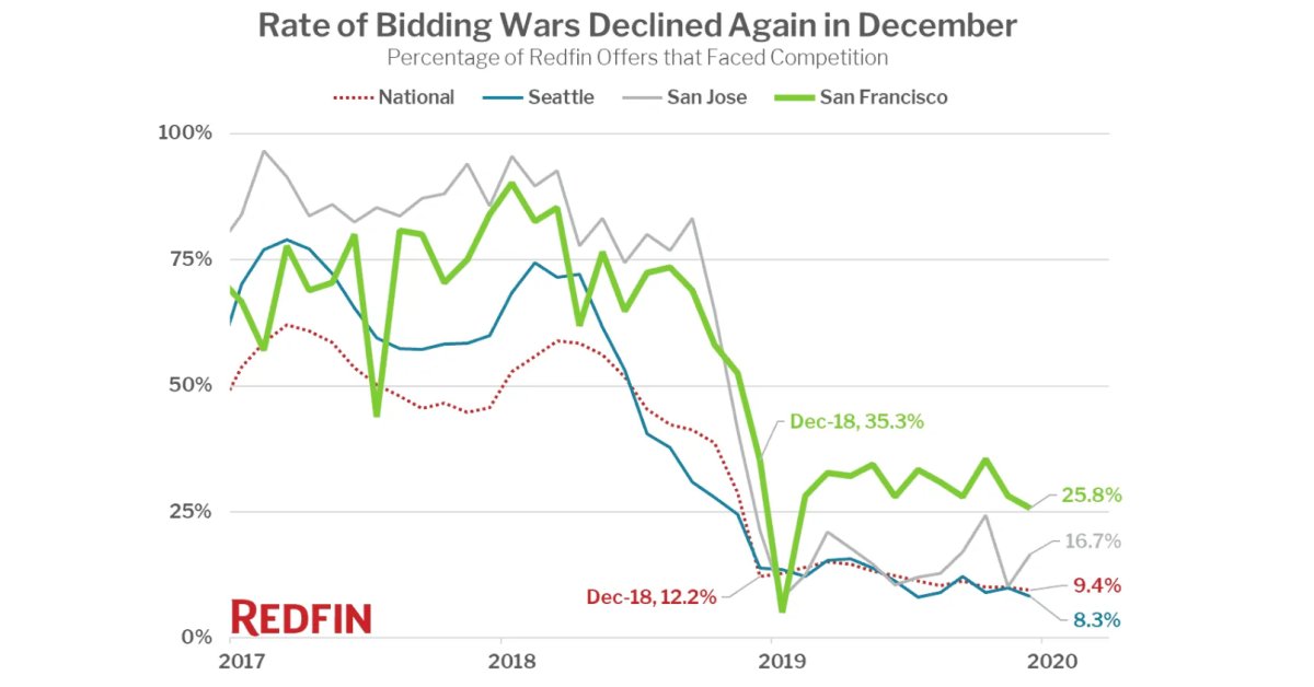 Bidding War Rate Fell to Another 10-Year Low in December - Economy ...