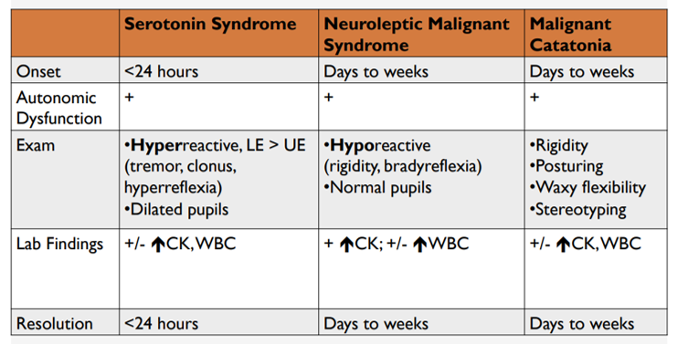 Serotonin Syndrome Vs Neuroleptic Malignant Syndrome