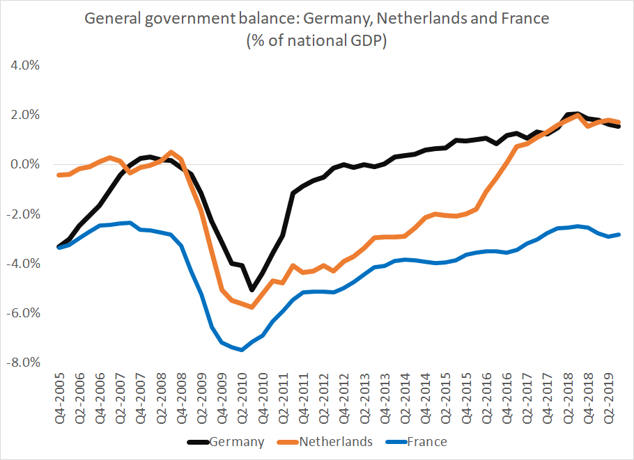 Thread by @Brad_Setser: This time last year Germany's fiscal surplus ...
