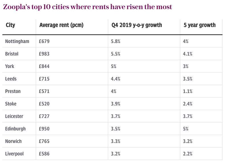 In December 2019, the average UK monthly rent was £886 – a 2.6% jump vs ...
