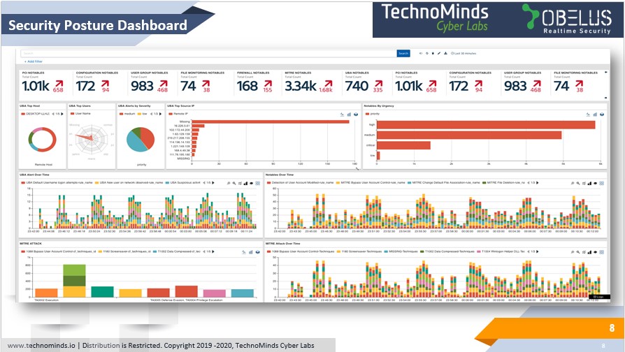TechnoMinds CyberLabs on Twitter: "OBELUS - Security posture dashboard ...