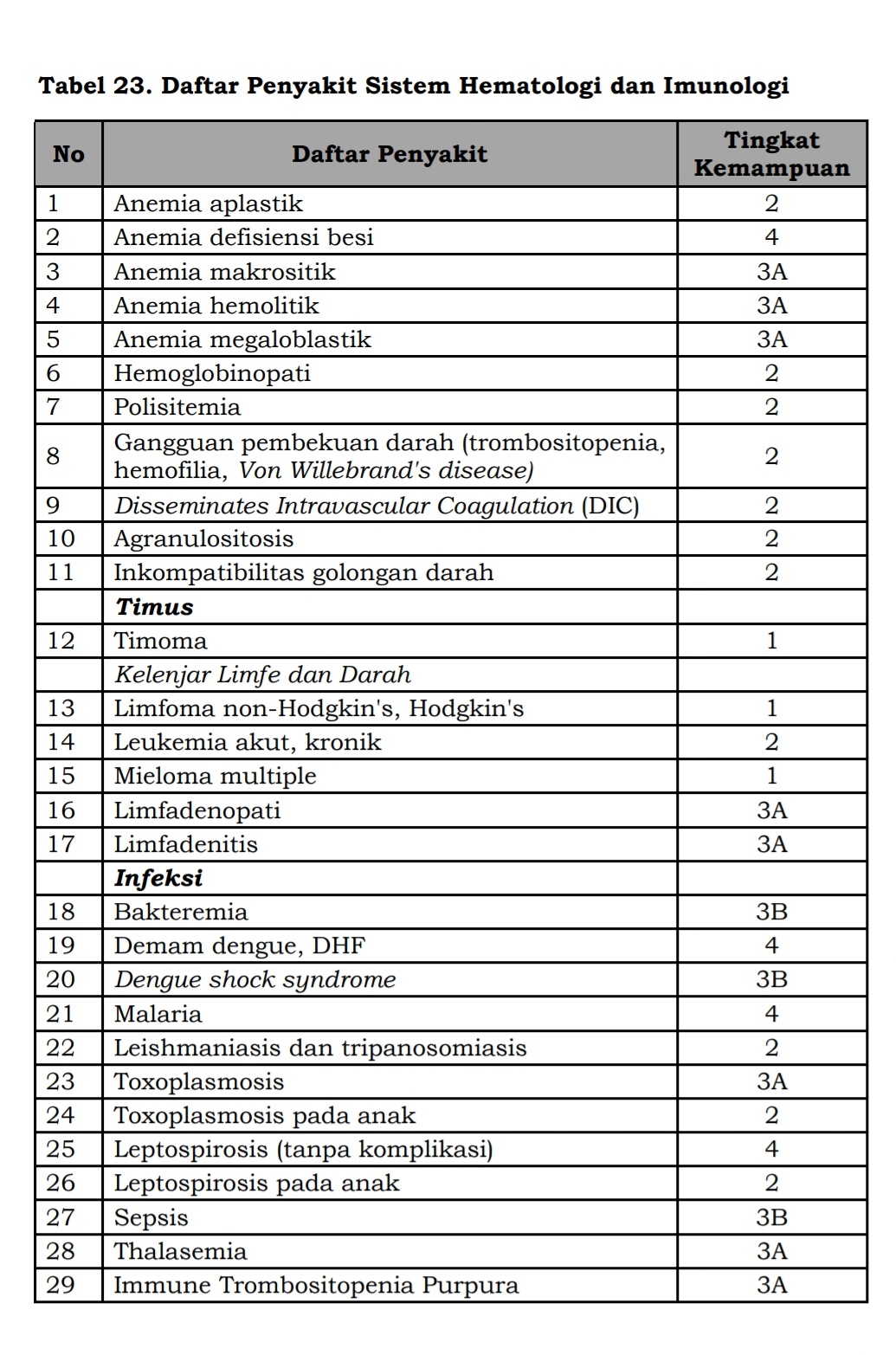 144 Penyakit Kompetensi Dokter Umum - Perumperindo.co.id