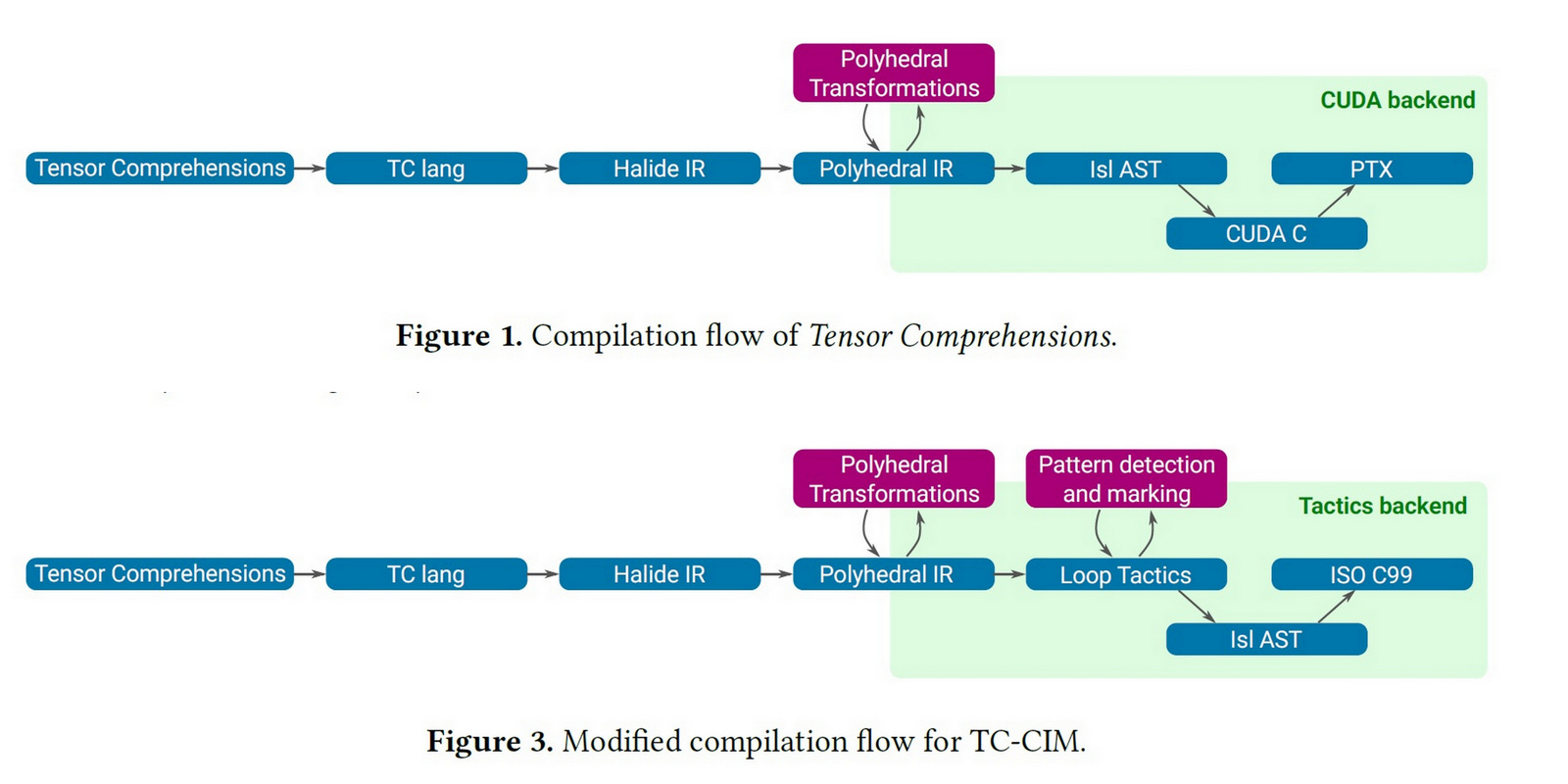 OGAWA, Tadashi on Twitter: "=> "Review and Benchmarking of Precision-Scalable Multiply ...