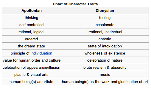 Apollonian And Dionysian Art