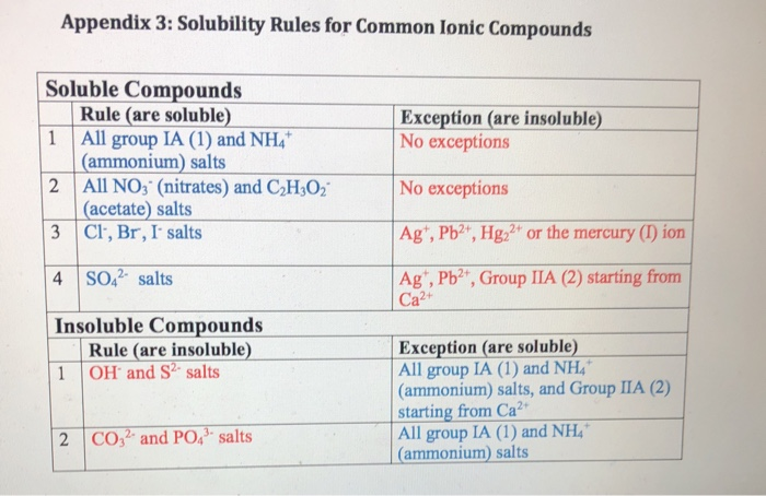 Ap Chemistry Solubility Rules
