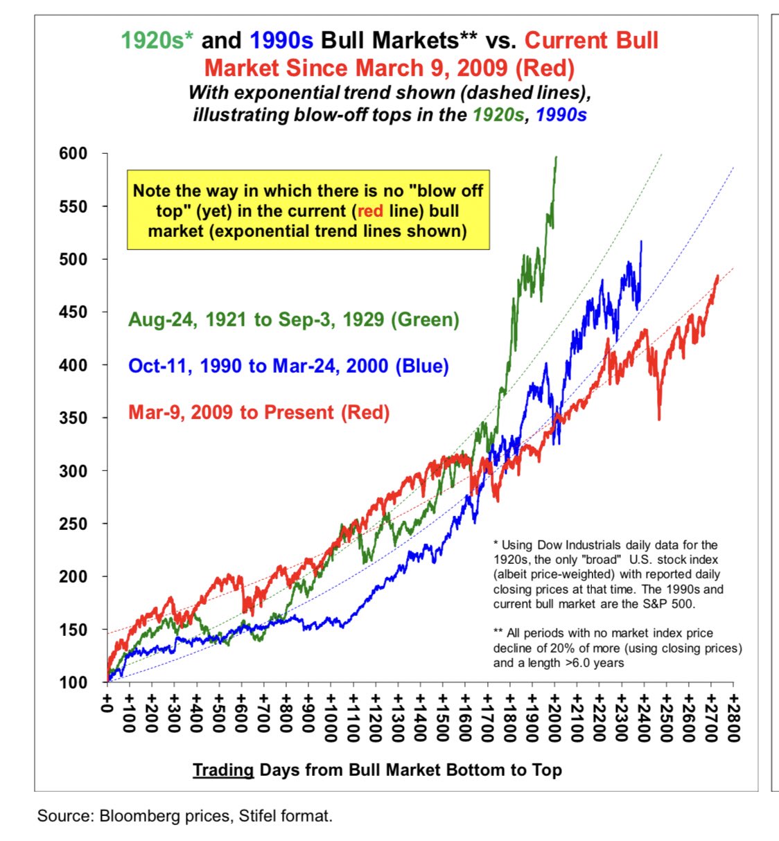 Bull Market 1920s History Suggests Stock Market Crash Has Further To