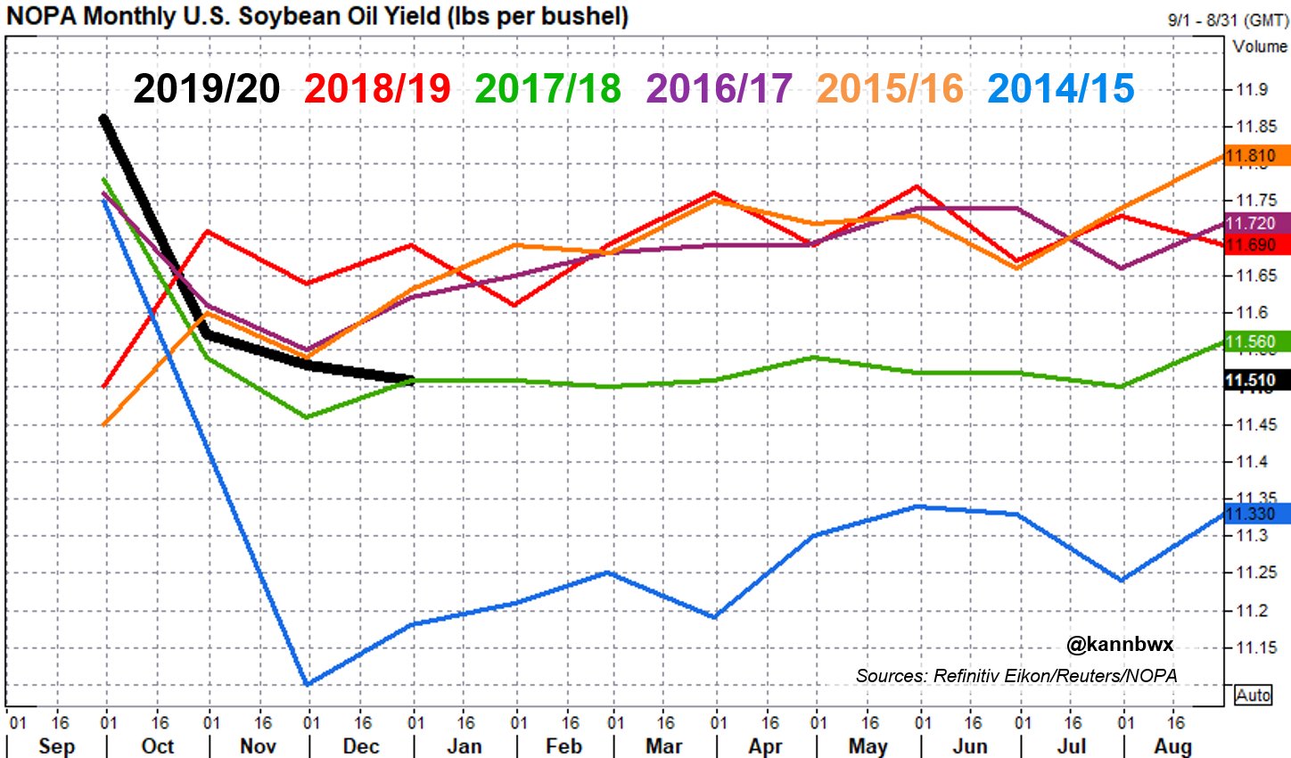 Karen Braun on Twitter: "NOPA crush, December 2019: ️174.812 mbu of U.S. #soybeans crushed (2nd ...