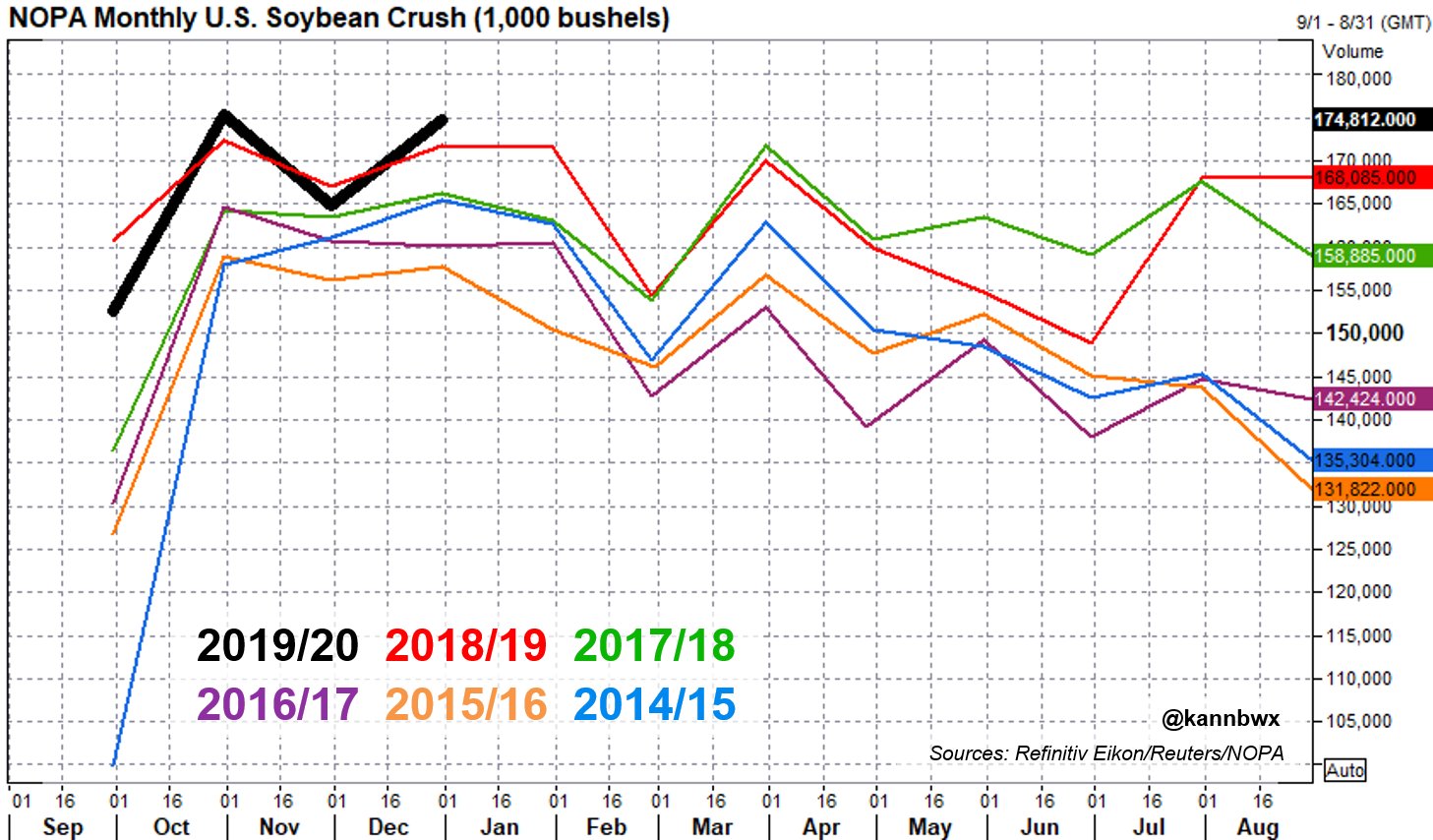 Karen Braun on Twitter: "NOPA crush, December 2019: ️174.812 mbu of U.S. #soybeans crushed (2nd ...