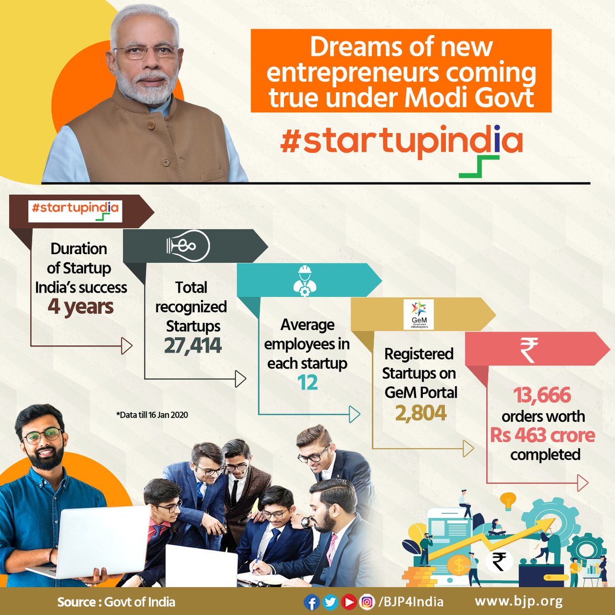 Dreams of new entrepreneurs are coming true under Modi Govt as StartUp ...