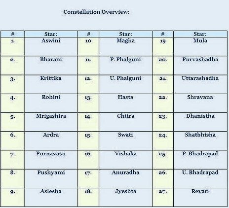 Introduction To Nakshatras (constellations) In Vedic, 59% OFF