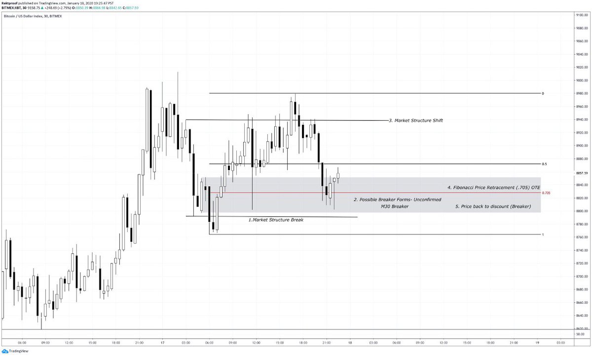 #PriceAction Beautiful PA today. Currently sitting in a long and wanted ...