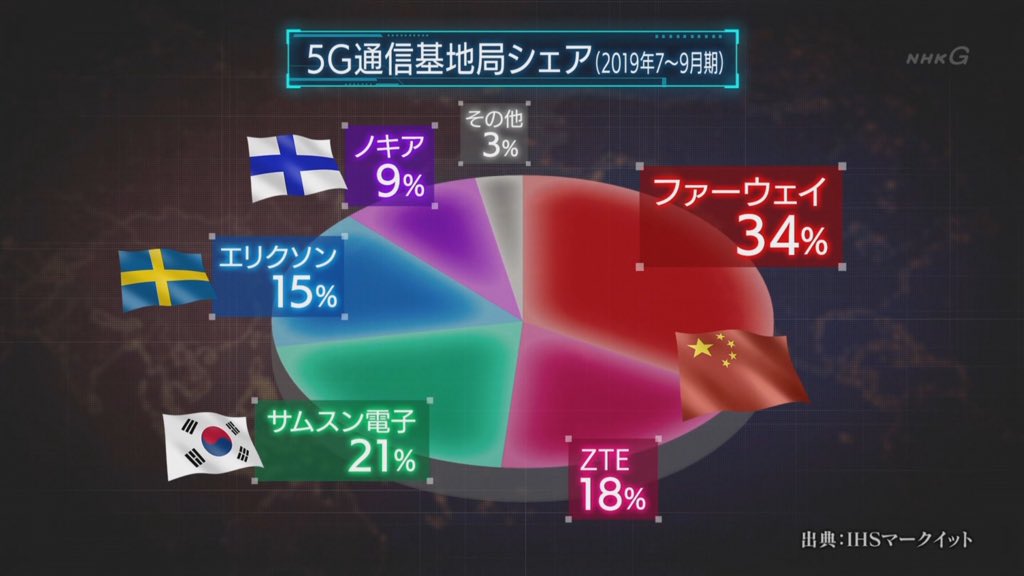 2020年1月下旬、NHKのニュースでのPayPayキャンペーンの報道、NHKスペシャルでのファーウェイの取り上げ方に関する視聴者からの反応集 (2ページ目) - Togetter [トゥギャッター]