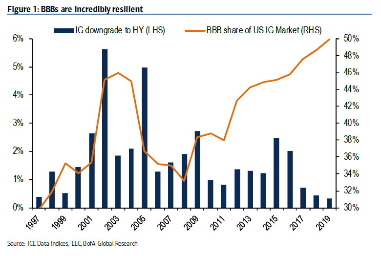 Two records of note for the corporate bond market in 2019, via BAML ...