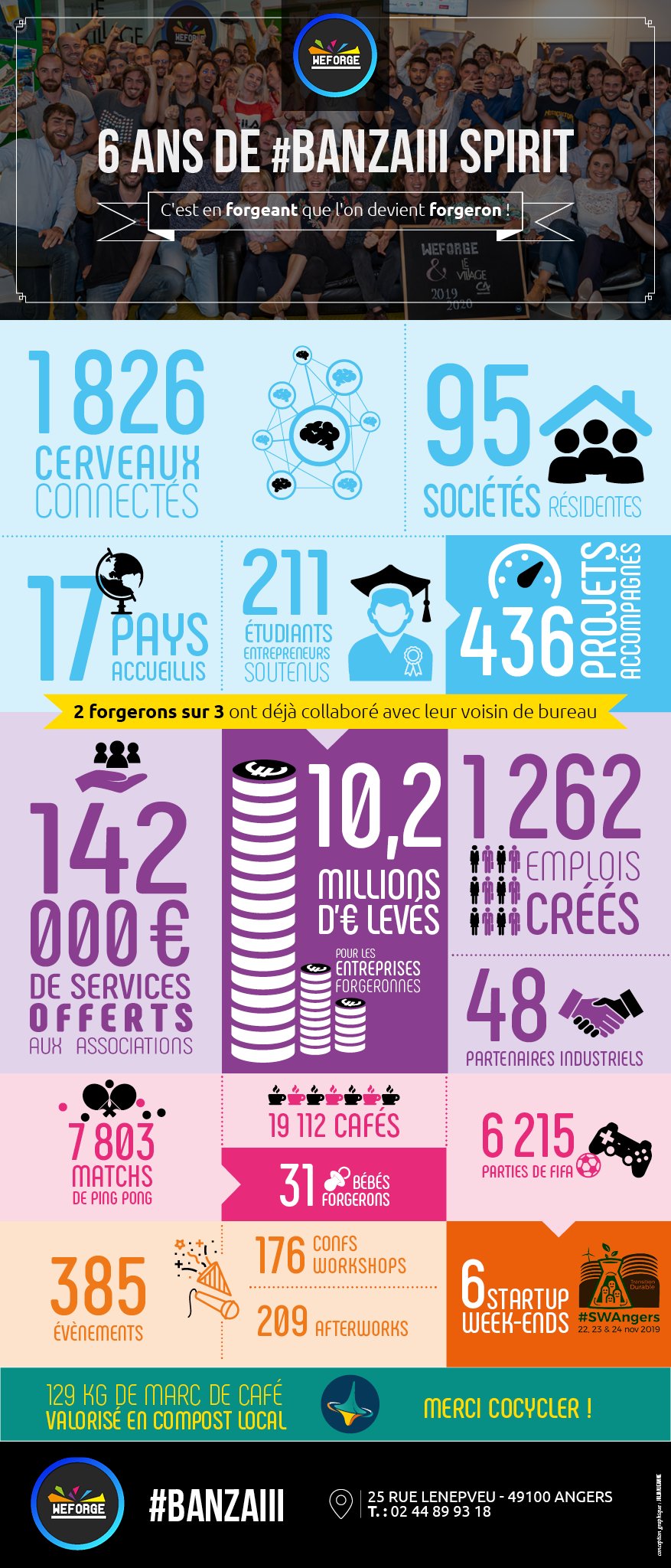 WeForge on Twitter: " 6 ans de #Banzaiii Spirit 🚀 6 ans à fond avec l'écosystème entrepreneurial ...