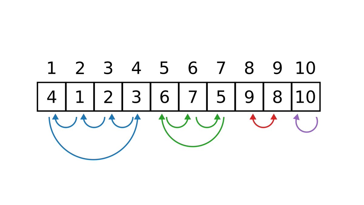Thread by @AndrewM_Webb: The names of 100 prisoners are put in 100 ...