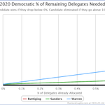 Nevada – Election Graphs