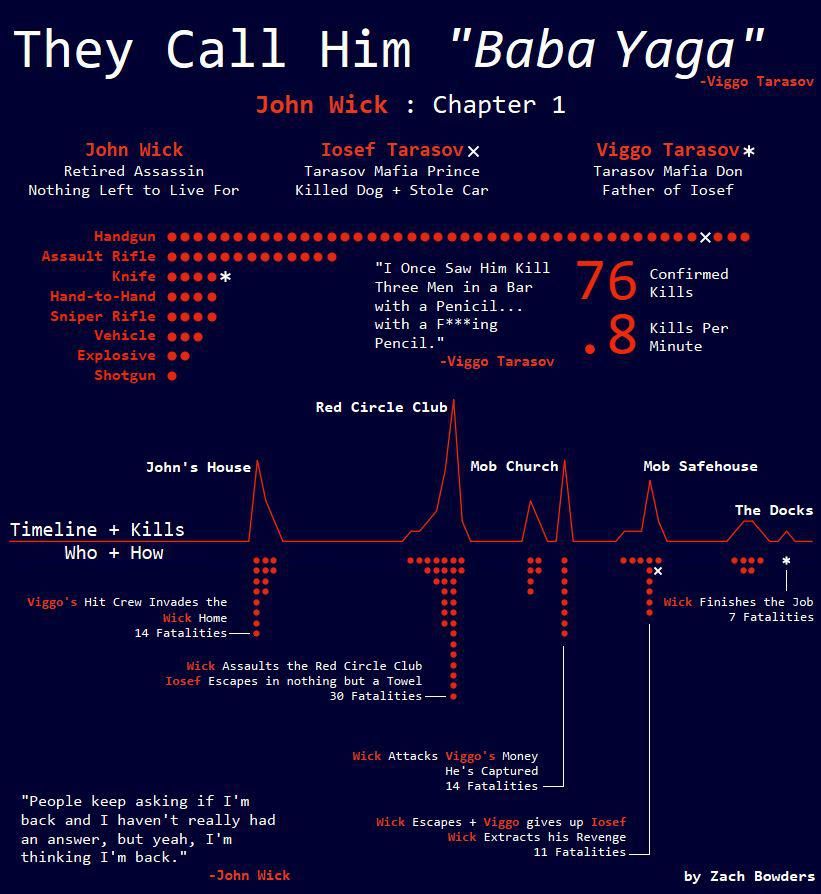 Infographic John Wick