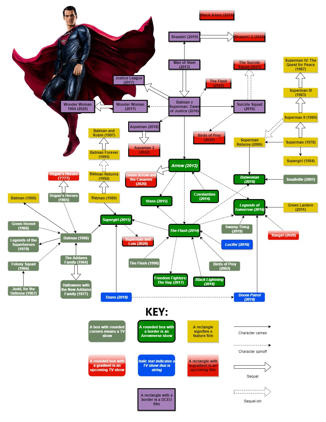 Justice League Family Tree