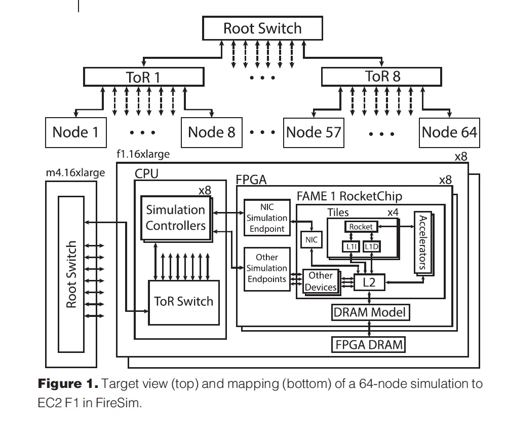 OGAWA, Tadashi on Twitter: "=> "FireSim: FPGA-Accelerated, Cycle-Accurate Scale-Out System ...