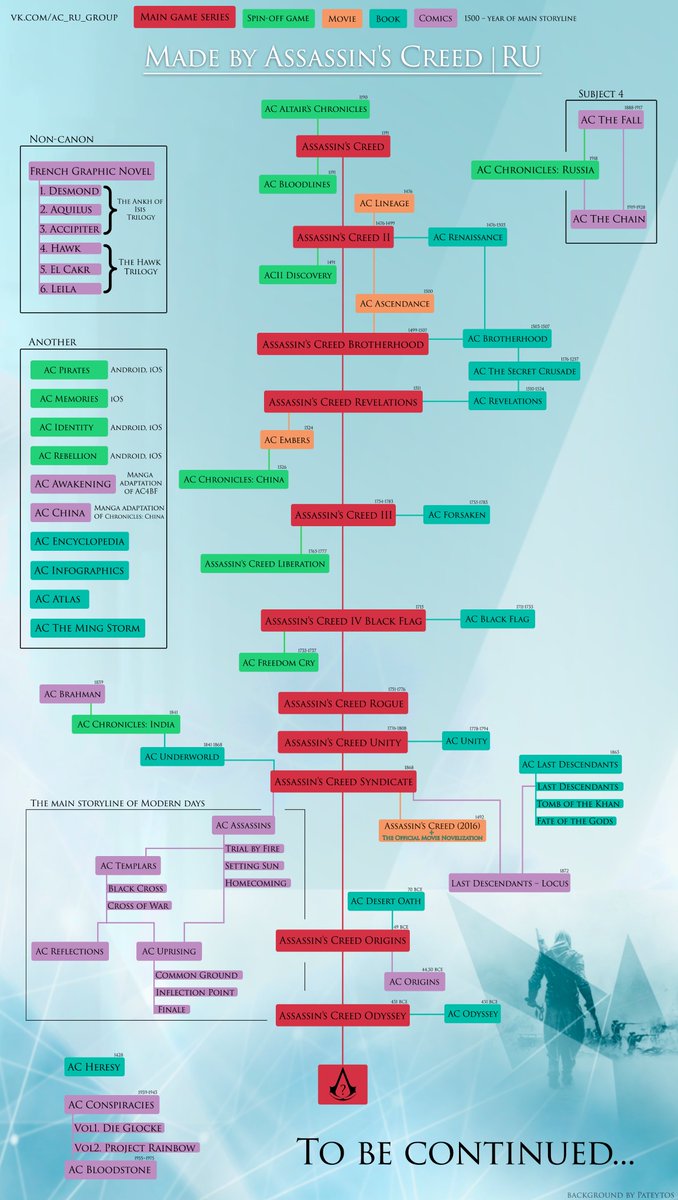 What is the Assassin's Creed Complete Media Timeline? : r/assassinscreed