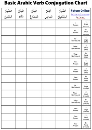 Arabic Verb Conjugation Practice Arabic Verbs Are Typically