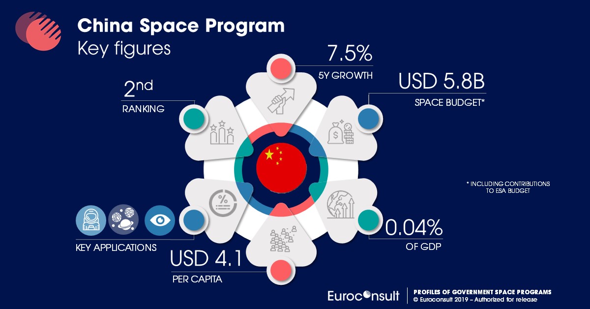 China Space Program Budget