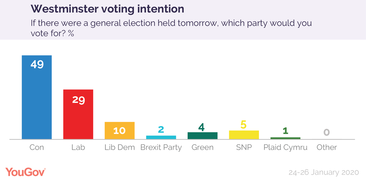 First YouGov Westminster voting intention of the new Parliament ...