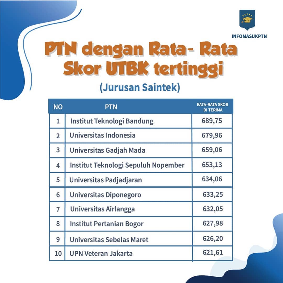Cara Menghitung Rata-Rata Skor UTBK 2023, Gass Daftar Jalur, 55% OFF Cara Menghitung Rata-Rata Skor UTBK 2023, Gass Daftar Jalur, 55% OFF