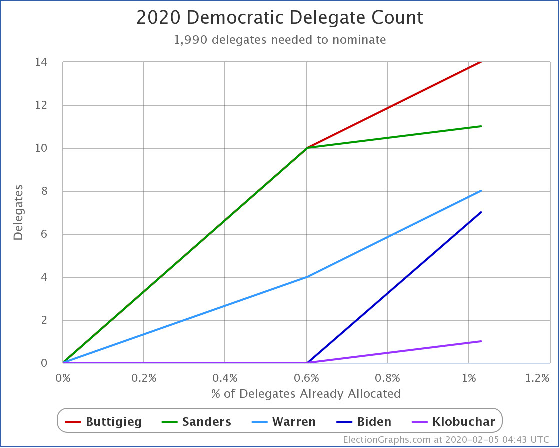 electoral college – Election Graphs