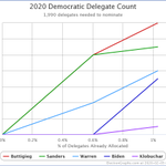 Nevada – Election Graphs