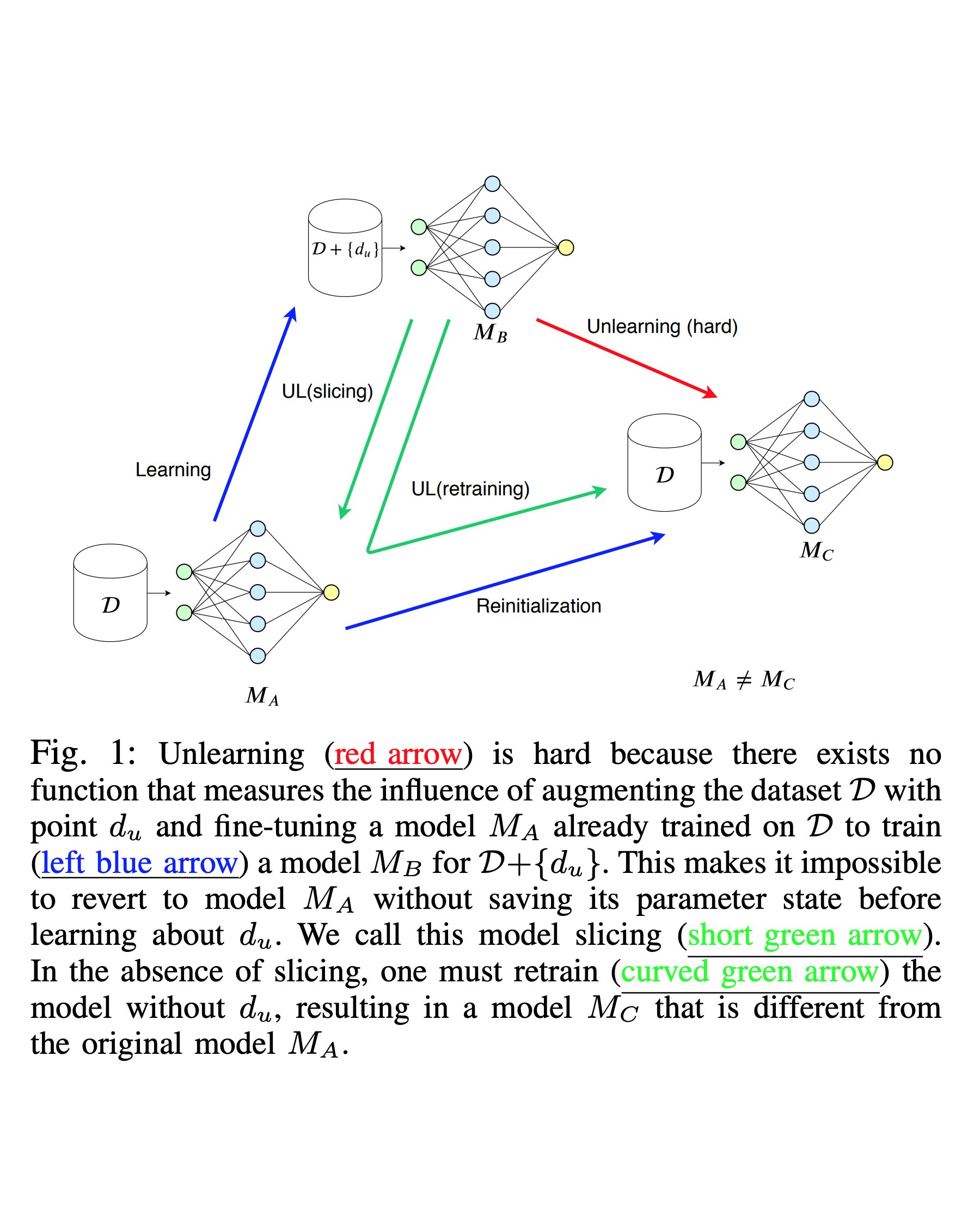 hardmaru on Twitter: "Machine Unlearning “Once users have shared their data online, it is ...