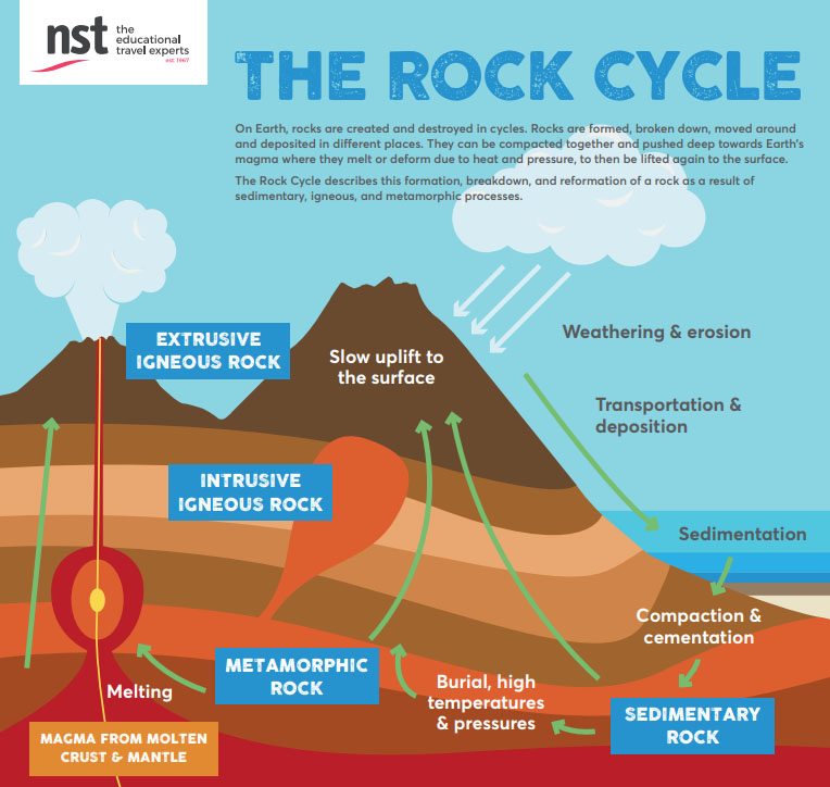 NST Geography Trips on Twitter: "The Rock Cycle Download a FREE poster ...
