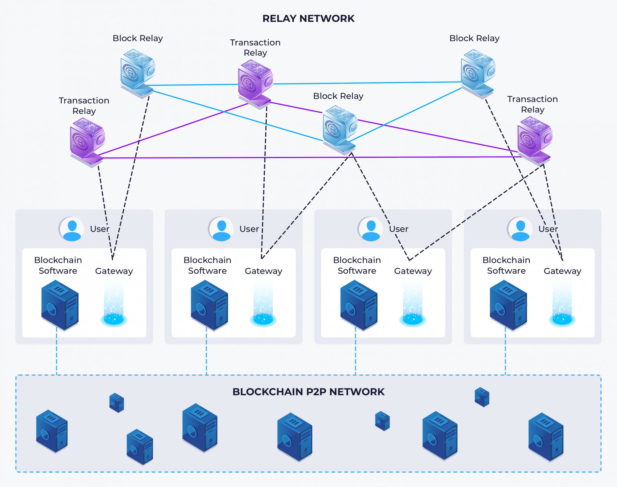 bloXroute Labs on Twitter: "We are often asked about the architecture of the BDN. The bloXroute ...