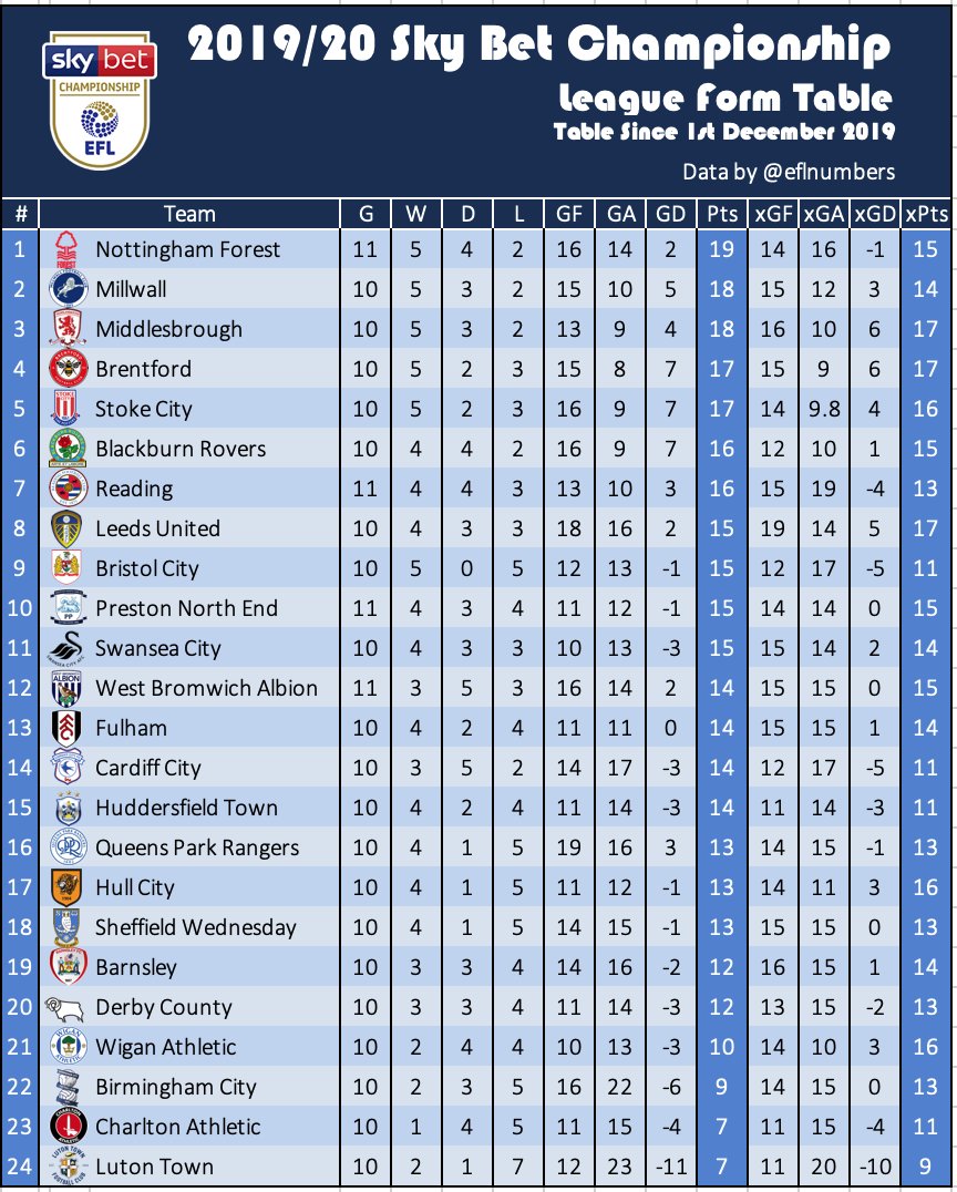 Championship Table