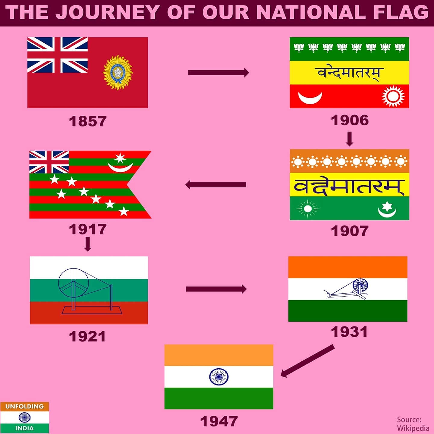 History Of Indian Flags: Indian National Flag History – UAJET