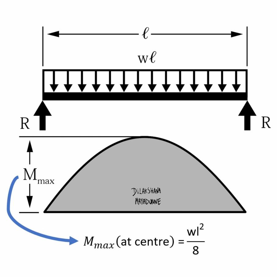 Maximum Bending Moment