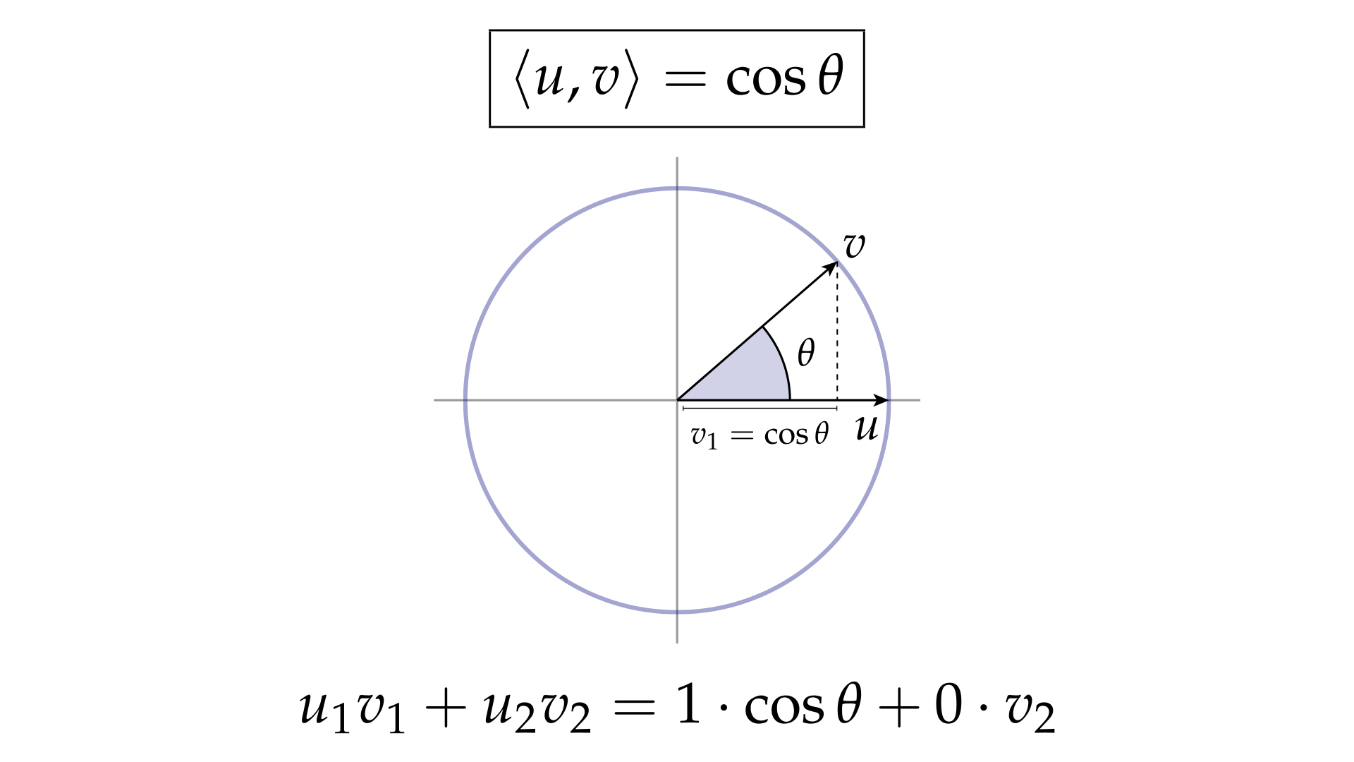 Unit Circle Formula