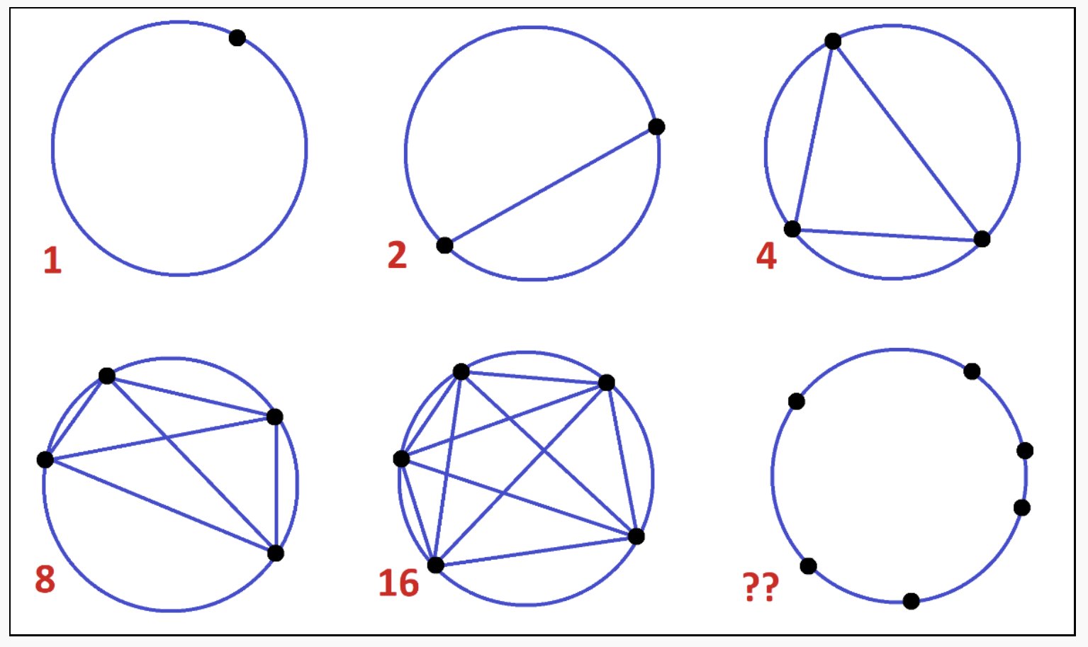 James Tanton On Twitter In The Classic dots On A Circle Puzzle james-tanton-on-twitter-in-the-classic-dots-on-a-circle-puzzle