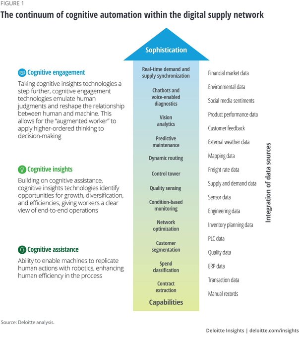 Cognitive technologies can profoundly transform the digital supply ...