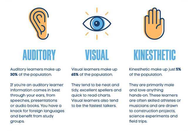 Visual Learner Examples